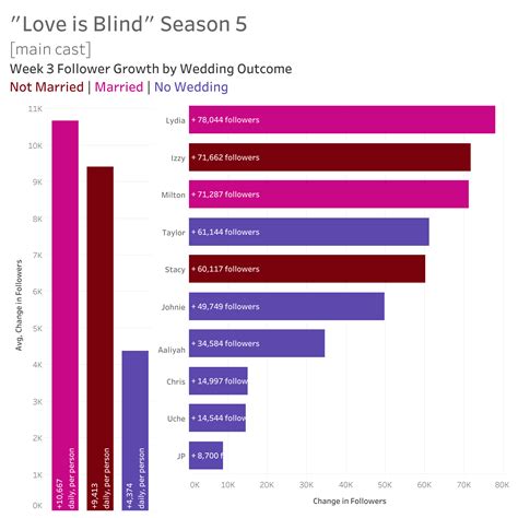 Data Point Lib S05s One Married Couple Gains Most Followers In Finale Week R