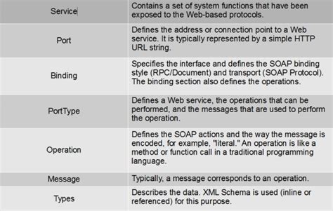 Magento Api Soap V2 And V1 With Wsdlxml And Wsixml Demistified