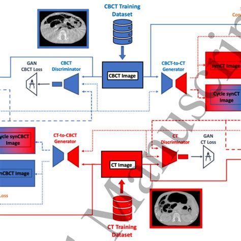 Overview Of The Proposed Cyclegan Architecture The Main Difference
