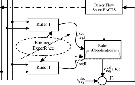 General Schematic Diagram Of The Proposed Coordinated Fuzzy Approach Download Scientific Diagram