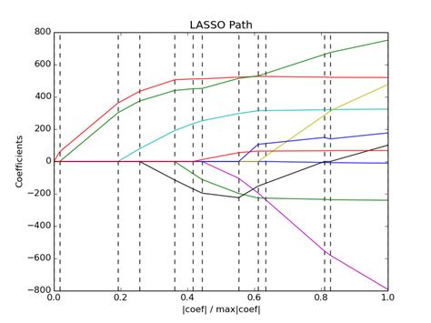 Lasso Path Using Lars — Scikit Learn 0 16 1 Documentation