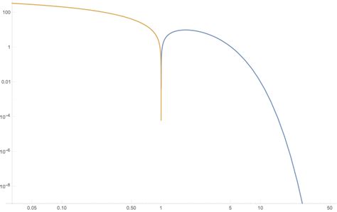 Plotting LogLogPlot With For Negative Valued Function Mathematica