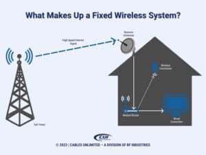 Insight Into Fixed Wireless Access Pros And Cons Revealed Cables Unlimited Inc