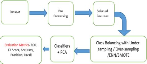 Figure 3 2 From Hybrid Model To Address Class Imbalance Problems In Software Defect Prediction