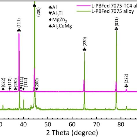 The Processing Parameters Of The L Pbf Process Download Scientific Diagram