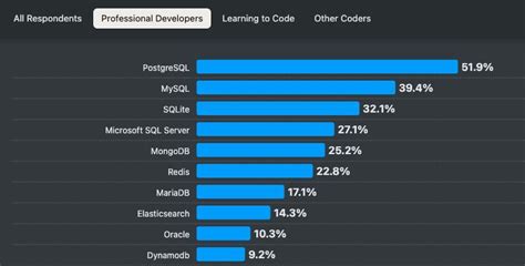 John Maniscalco On Linkedin 1database Postgres Postgresql Justsolveitwithpostgres