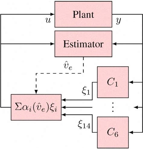 Control Configuration For The Whole Region Download Scientific Diagram