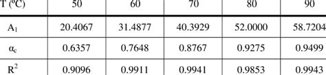 Diffusion Parameters At Different Isothermal Temperatures Download Table