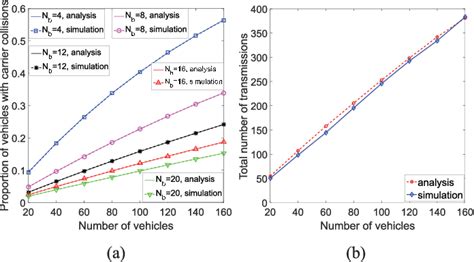 Figure 3 From A Novel Hybrid MAC Protocol For Basic Safety Message Broadcasting In Vehicular
