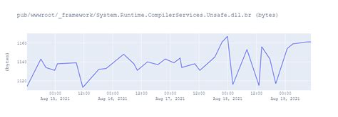 Perf Wasm Sod 6 Regression In Dotnetwasmbr File · Issue 57749