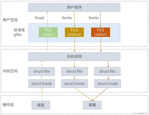 标准io 打开和关闭文件 fopen fdopen freopen stdin stdout stderr csdn博客