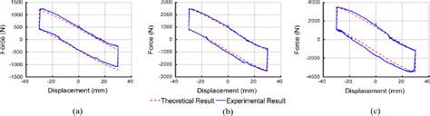 Hysteretic Loops Of Nsfdd With Nitrogen Springs Of Different Initial