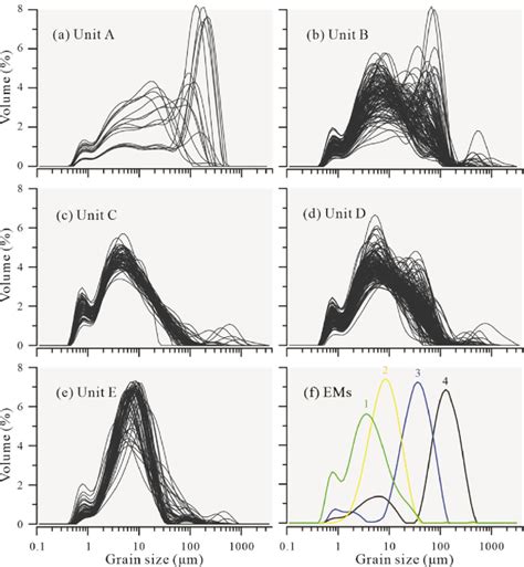 frequency distribution curves of different units a e and four em download scientific diagram