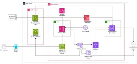 Aws Databases And Analytics On Linkedin Amazonredshift Apache Amazons3
