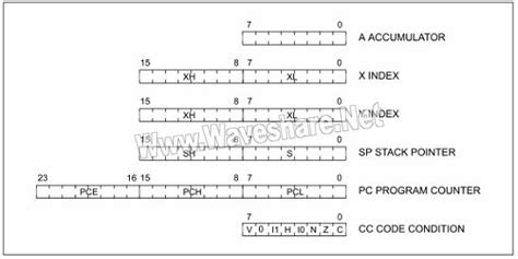 Stm8学习笔记（一）内核和架构stm8内核架构 Csdn博客