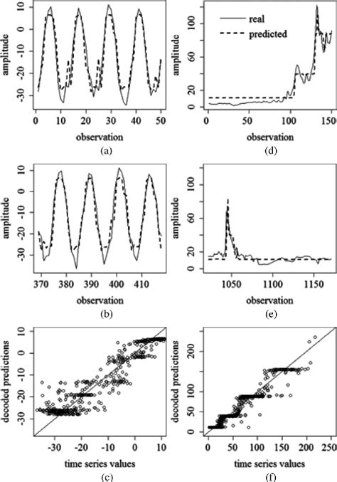 Figure 7 From Design Of Fuzzy Cognitive Maps For Modeling Time Series