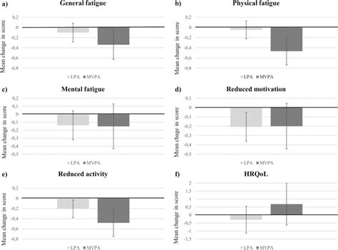 Effects Of Reallocating 30 Minday Of Sedentary Time To Light Intensity Download Scientific