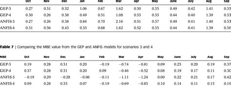 Comparing The Rmse Value From The Gep And Anfis Models For Scenarios 3