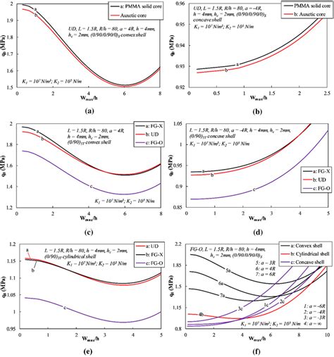 Effects Of Core Types Graphene Distribution Laws And Shell Types On