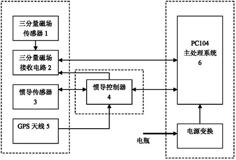 Aviation Geomagnetic Vector Detection Apparatus Eureka Patsnap