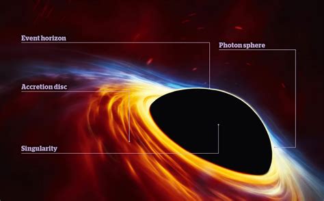 Explanation Of Black Holes