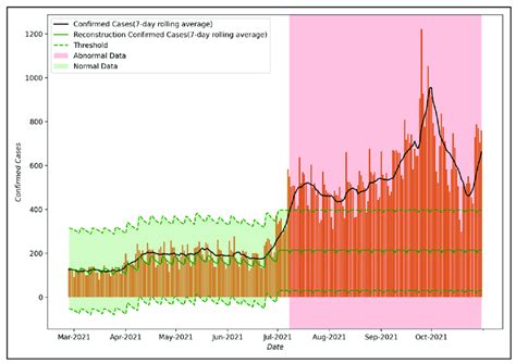 Result Of Anomaly Detection Using The Base Model Download Scientific