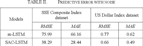 table ii from multivariate time series forecasting based on sliding attention correction lstm