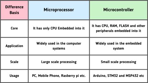 Microprocessor And Microcontroller Cheatsheet 8085 And 8051 Quick