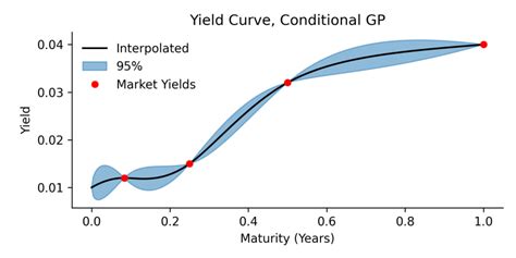 Yield Curve Interpolation With Gaussian Processes A Probabilistic