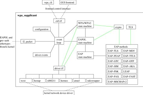 Wpa Supplicant Hostapd Developers Documentation For Wpa Supplicant