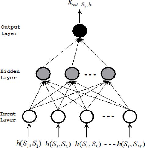 Figure 2 From Range Free Localization In Wireless Sensor Networks With