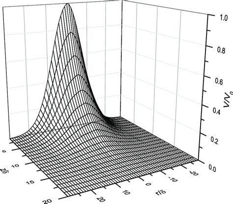 Normalized Potential Within The Sample Download Scientific Diagram
