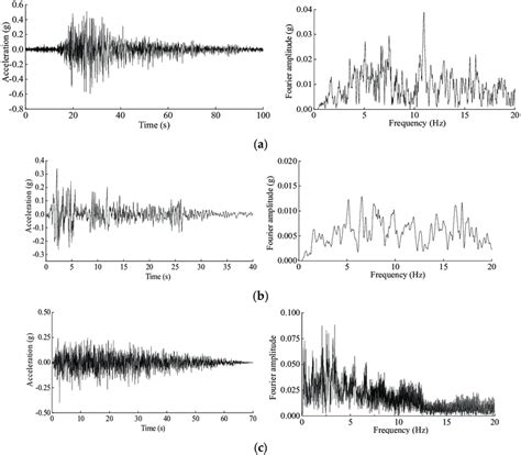 Acceleration Histories And Fourier Spectra Of Seismic Motion Inputs Download Scientific