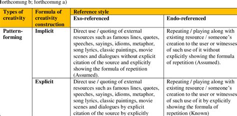 Analytical Framework For Creativity In Multimodal Texts Afcmt Download Scientific Diagram