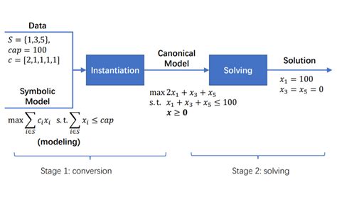 Pubcard Grassland A Rapid Algebraic Modeling System For Million