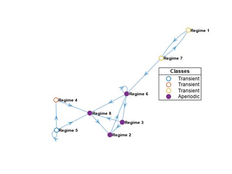 Identify Classes In Markov Chain