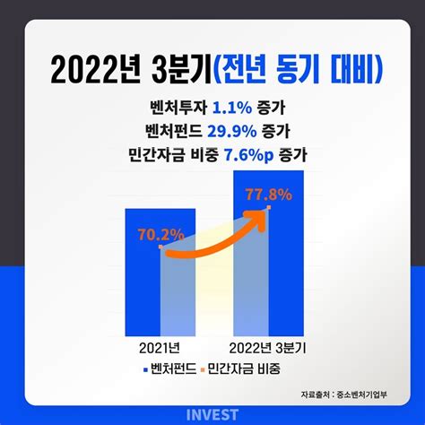 펀드 벤처투자·벤처펀드 역대 최대 수준 중기부 올해 2800억 원 규모 벤처펀드 조성