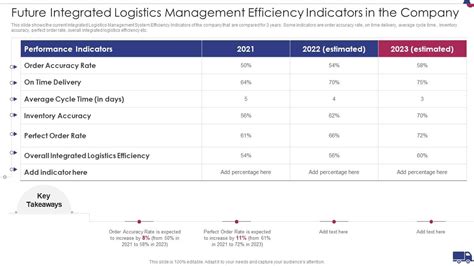 Management Efficiency Indicators In The Company Integrated Logistics Management Strategies