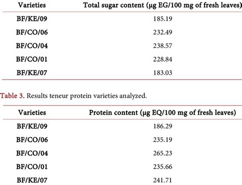 Results Of The Quantification Of Total Sugars Of Different Varieties