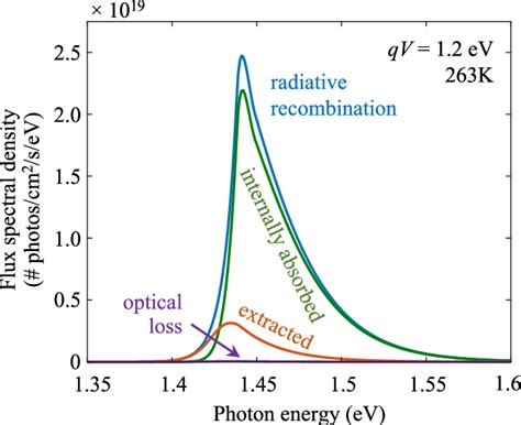 The Spectrum Of The Rates Of Photon Pumping And Removal From The