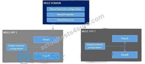 Mcia Level 1 Maintenance Questions Pass On Your First Attempt Dumps For Mulesoft Certified
