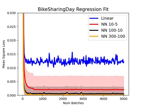 Nn 10 5 τ Quantile Batch Convergence On The Adult And Bikesharingday