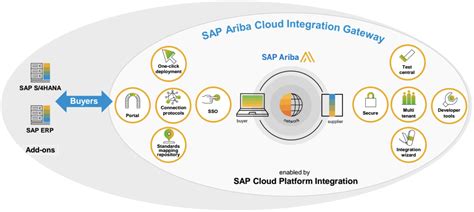 Ariba Buyer Integration To Sap Erp S4hana Is Quite Sap Community