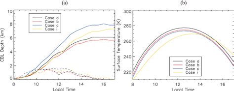 Evolutions Of A Convective Boundary Layer Cbl Depth Km And B Download Scientific