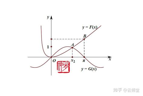 第二百零二夜：导数与三角函数 知乎