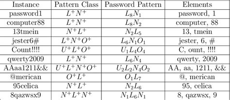 Table 2 From Password Cracking Based On Learned Patterns From Disclosed