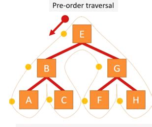 Computer Science Hash Tables Linked Lists Trees Graphs Flashcards Quizlet