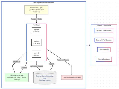 Multi Ai Agent Systems Step By Step Guide