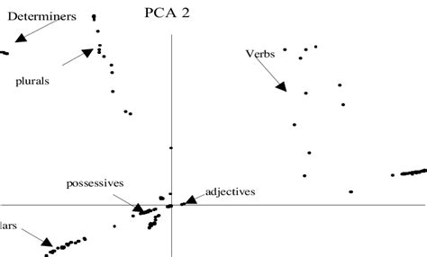 Pca Of The Hidden Layer Representations In Experiment 3 Download Scientific Diagram