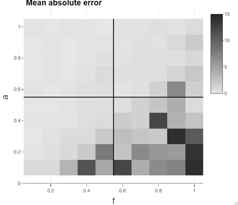 Heatmap Of Mean Absolute Error Mae For Different Combinations Of A Download Scientific